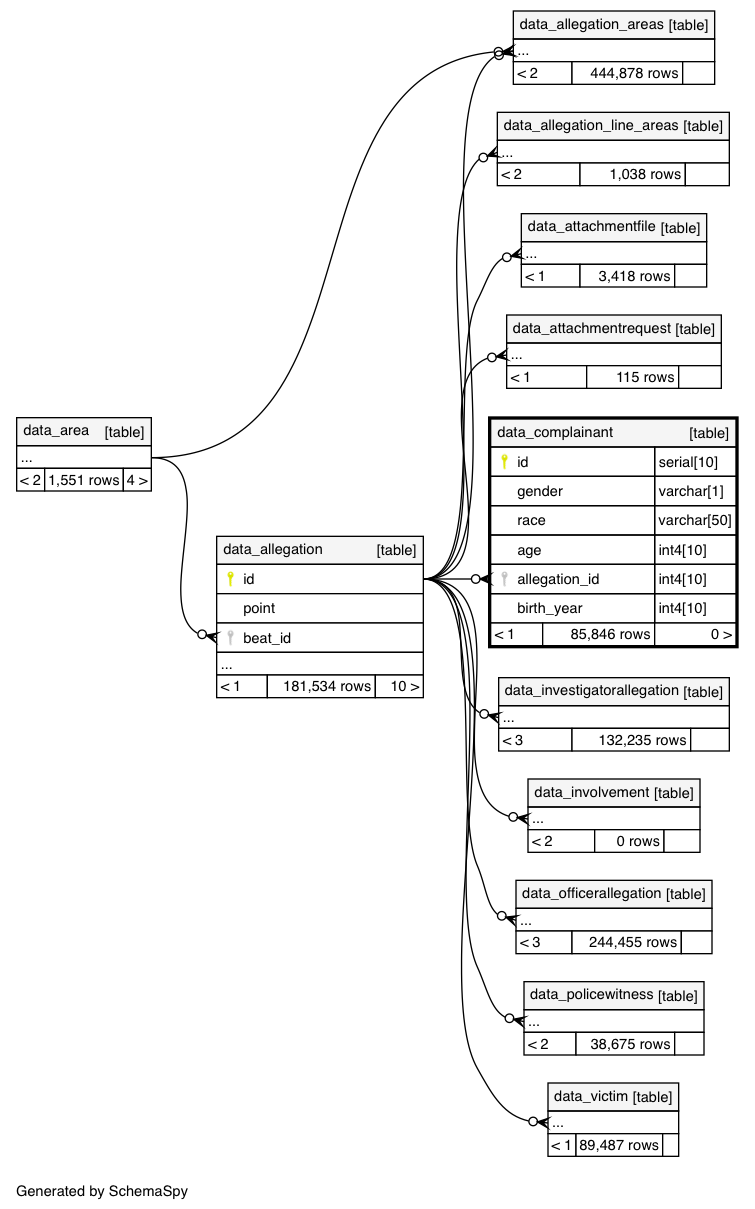 data_complainant - cpdb Database