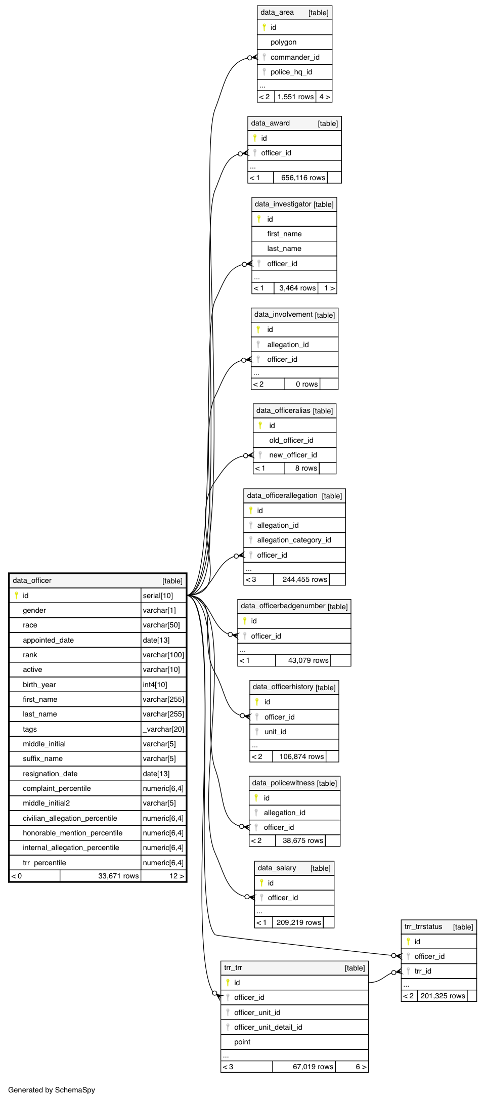 data_officer - cpdb Database