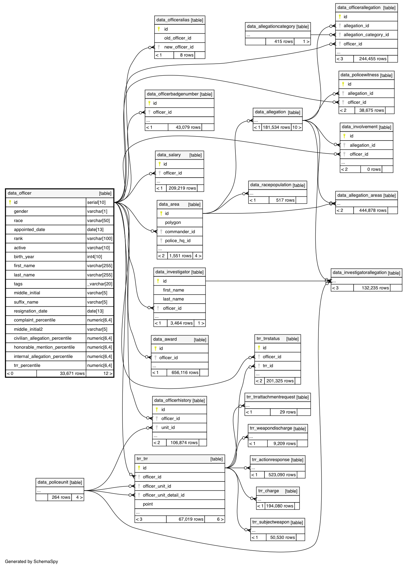 data_officer - cpdb Database