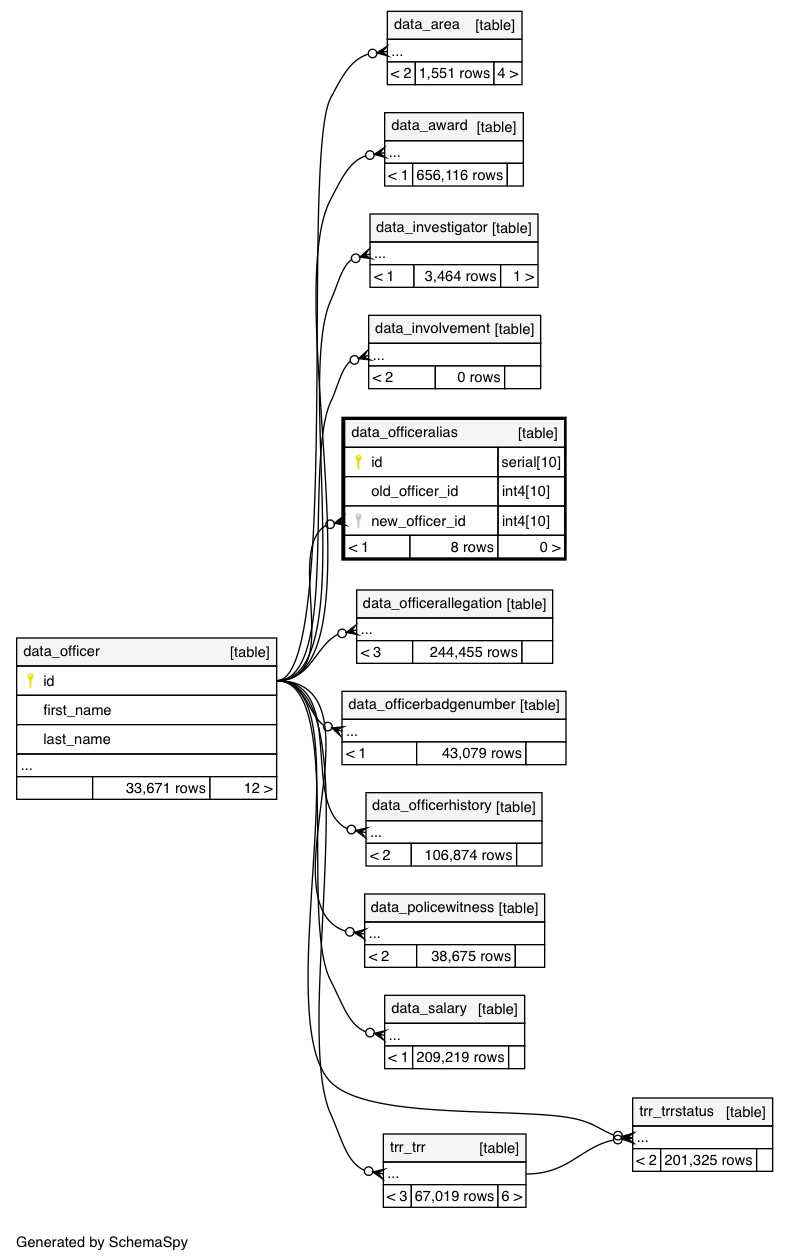 data_officeralias - cpdb Database
