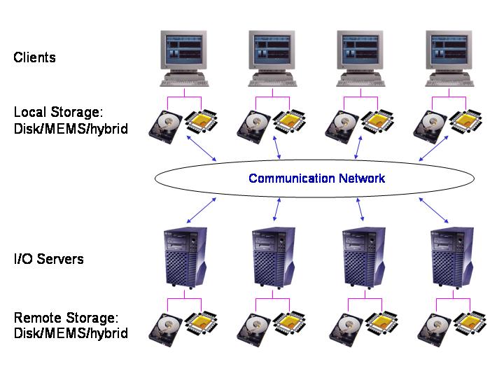 MEMS-based Storage Research